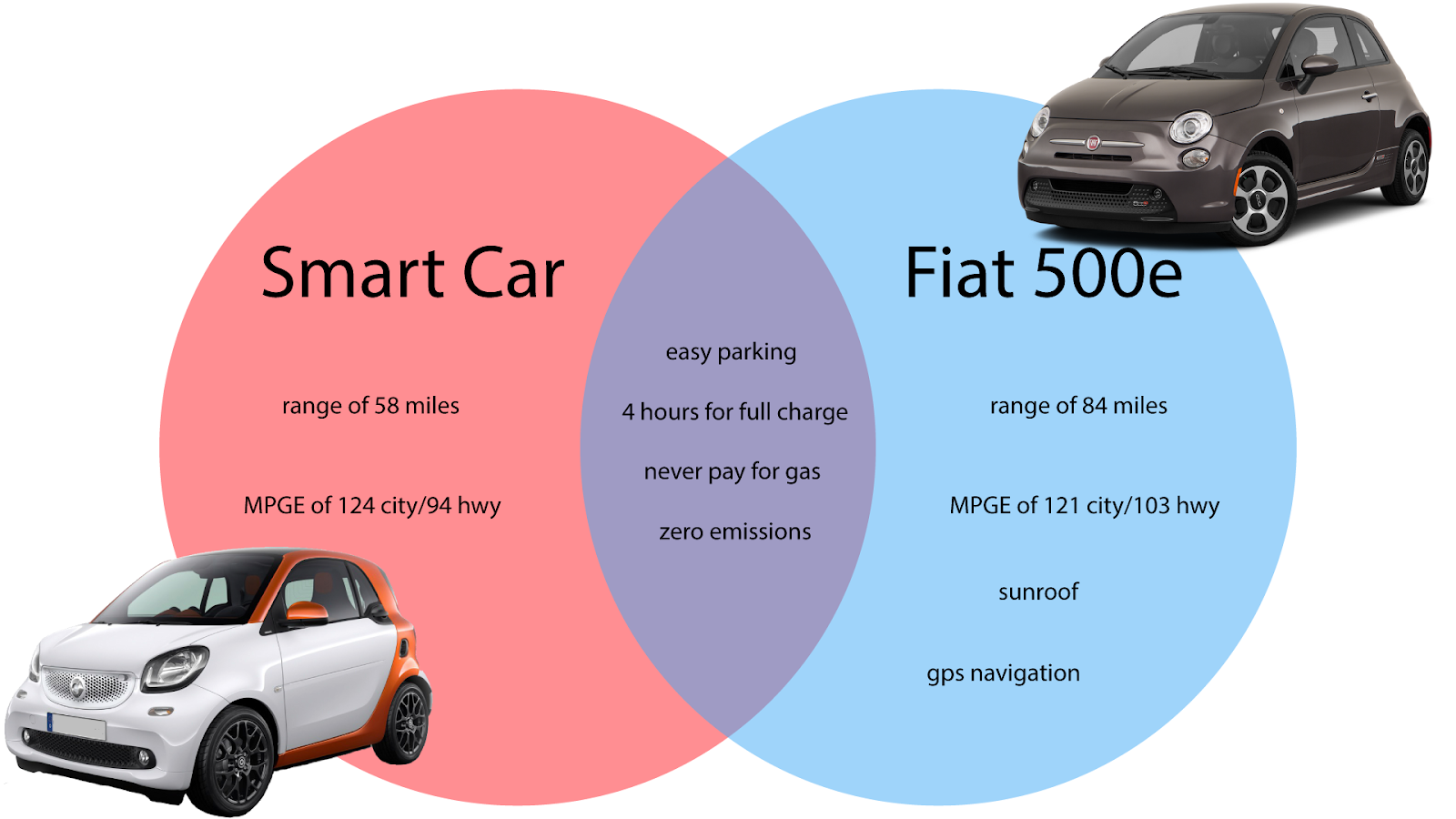 The Ultimate Compact Car Showdown: Fiat vs Smart Car - Autoguide